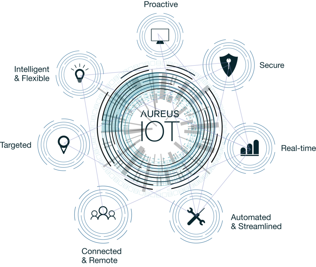 IoT - Aureus Tech Systems
