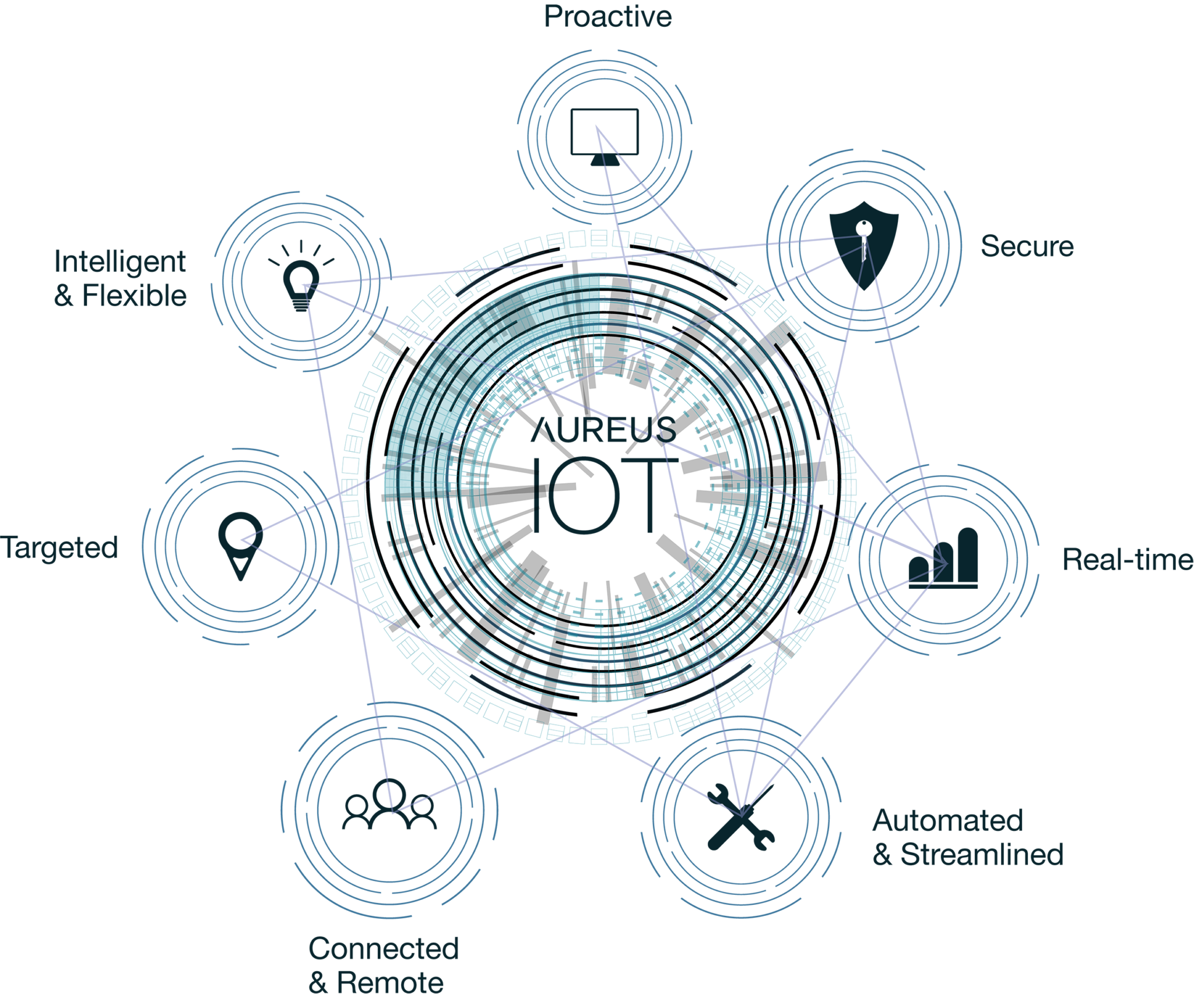 IoT - Aureus Tech Systems