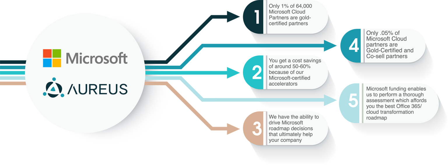 Who We Are - Aureus Tech Systems